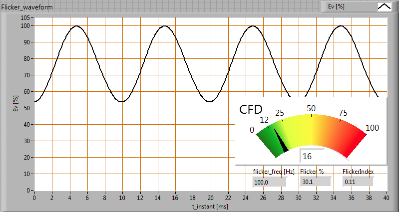 The Compact Flicker Degree (CFD) parameter, a measure for the ...